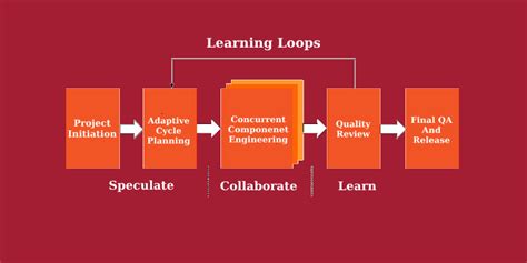 Popular Agile Methodologies Used By The Agile Organizations WAVE I