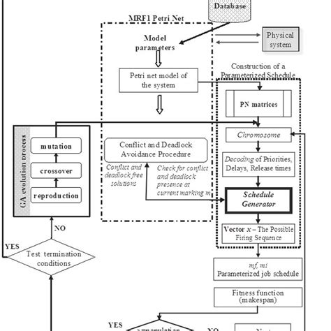A Framework For Integration Of Petri Net And Genetic Algorithm
