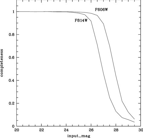Photometric Completeness As A Function Of Magnitude For Kk152 Which Is