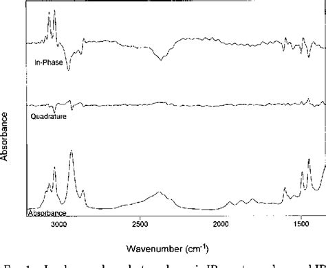 Figure 1 From Instrumental Aspects Of Dynamic Two Dimensional Infrared Spectroscopy Semantic