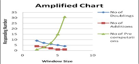 Figure 1 From Fuzzy Controlling Window For Elliptic Curve Cryptography