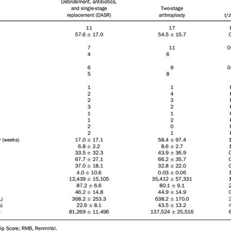 Statistical Analysis Of Age Sex Surgical Side Comorbidities Time Of Download Scientific