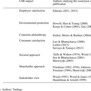 Model Of The Impact Of CSR On CR By Using Marketing As Moderate Variable Download Scientific