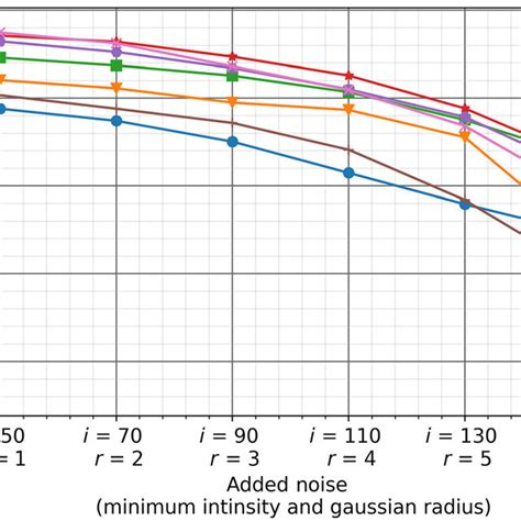 Miou For All Models Under All Lidar Noise Levels Download Scientific