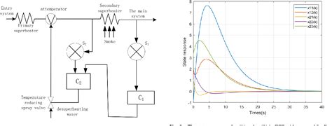 Figure 3 From Design Of Pi Controller For A Class Of Discrete Cascade