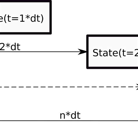 Time Advance For A One Step Simulation Download Scientific Diagram