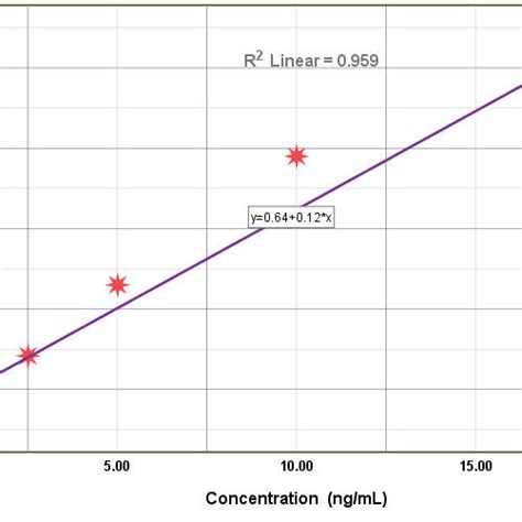 Standard Curve For Spd 1 Download Scientific Diagram