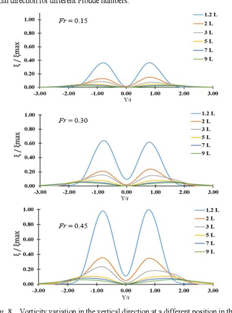 Figure 1 From Turbulent Wake Characteristics Of An Object Moving In A Stratified Medium