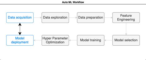How Sagemaker Autopilot Is Bringing Machine Learning Closer To Everyone