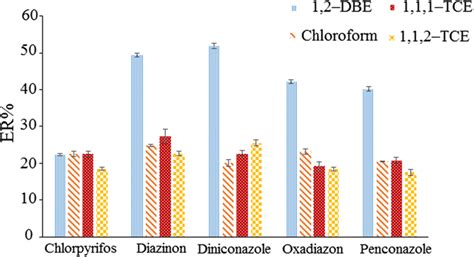 Selection Of Extraction Solvent Type In Dllme Extraction Conditions