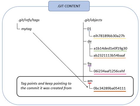 How Git Truly Works A Deep Dive On The Internals To By Alberto Prospero Towards Data Science