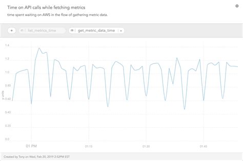 How To Monitor Aws Lambda Functions By Expected Behavior Expected Behavior Blog Medium