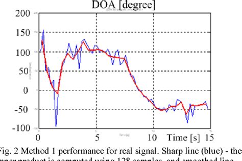Figure 2 From Efficient Doa Estimation Using Tri Axial Geophone Semantic Scholar
