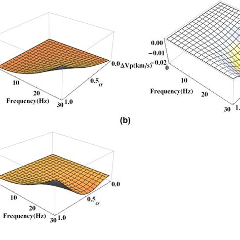 Differences In Vertical P Wave Velocity V P − V Pb Versus Frequency And