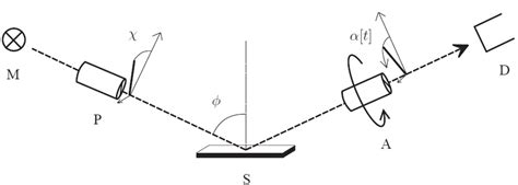2 Principle Of An Ellipsometer With Rotating Analyzer The