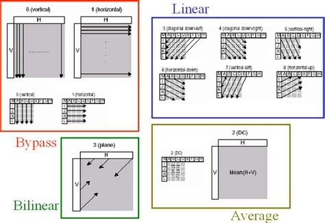 Four Categorized Types Of Intra Luma Prediction Modes Download