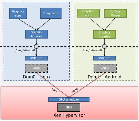 Complete Virtualization Of GPU In Xen Download Scientific Diagram