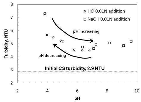 Effect Of Ph On The Reversibility Of The Polyelectrolyte Complexes