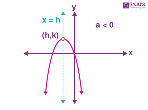 Standard Equations Of Parabola What Are The Equations Of Parabola