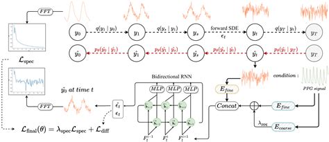 논문 리뷰 Respdiff An End To End Multi Scale Rnn Diffusion Model For Respiratory Waveform
