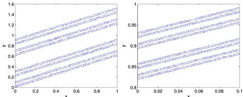 Bernoulli Map 3 Drives A Linear System 4 Resulting In A