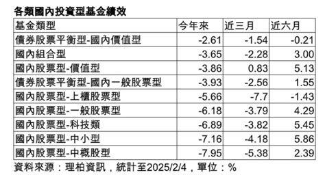 台股蛇年以來1跌2漲！法人建議組合型基金避險 這9檔台股etf受益人創新高