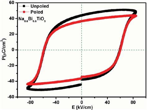 Ferroelectric Loop Polarization Verses Electric Field Measured At 10 Download Scientific