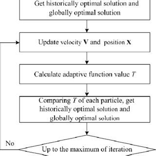 Flow Chart Of DPSO Algorithm Download Scientific Diagram