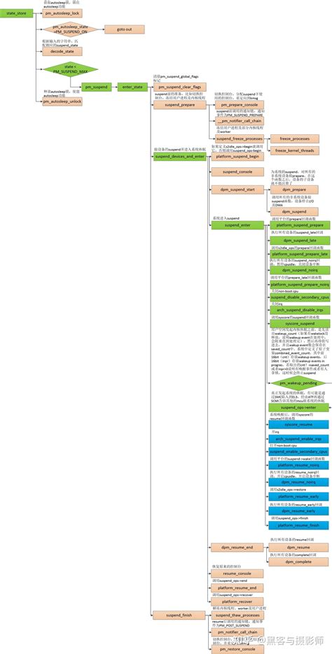 Linux休眠唤醒流程linux 休眠唤醒 Csdn博客