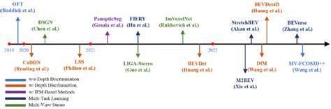 史上最全 Bev感知算法综述（基于图像 Lidar 多模态数据的3d检测与分割任务） 阿里云开发者社区