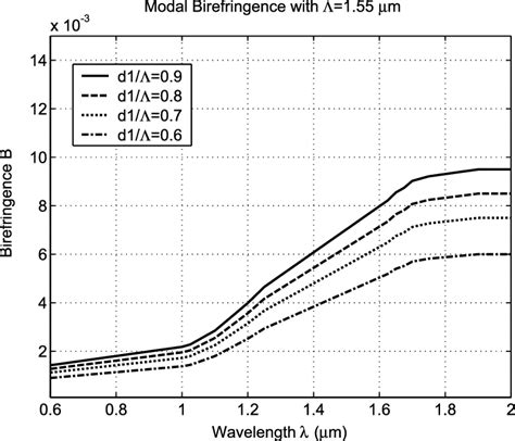 Variation Of Fiber Birefringence With Wavelength For Different Major