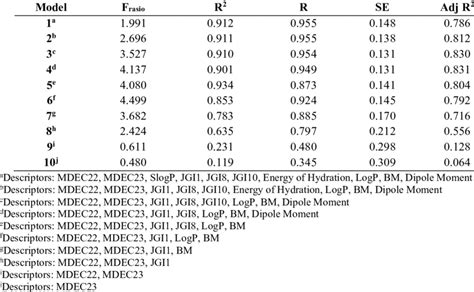 Linear Regression Statistical Data For Ten Hksa Equation As The Model