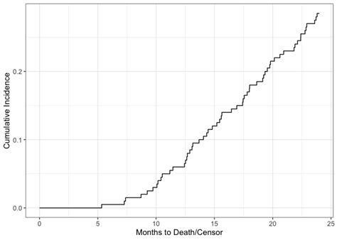 ggplot2 error when using ggcuminc from the package ggsurvfit stack overflow