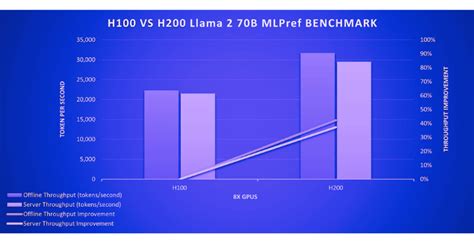 Nvidia H100 Vs H200 A Detailed Comparison