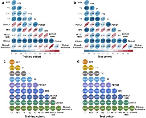Correlation Analysis A B And Statistical Significance Test C D Download Scientific