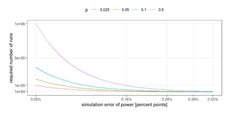 How To Quantify Uncertainty In Trial Design Simulations