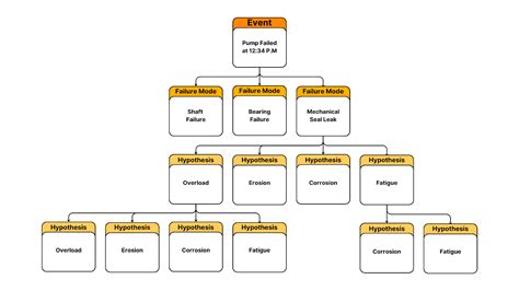 Strengthening Root Cause Analysis By Combining Training And Tech