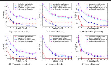 Figure 3 From Learning From Labeled And Unlabeled Data On A Directed