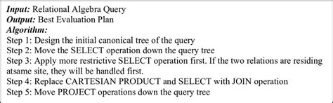 Heuristic Query Optimization Algorithm Download Scientific Diagram