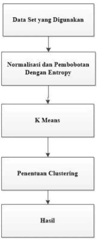 Perhitungan Bobot Dengan Metode Entropy Nilai Bobot Yang Dihasilkan