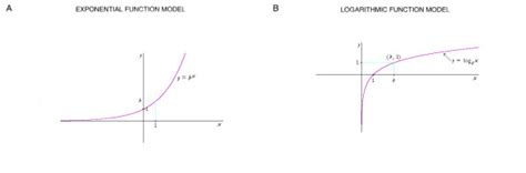 A Shows The Exponential Function Curve Used For Any Base B And