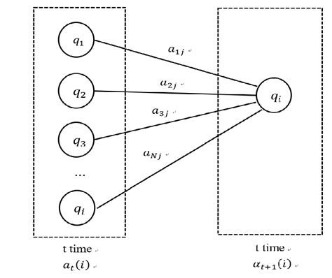 Schematic Diagram Of The Recursive Principle Of Forward Algorithm Schematic Diagram Of The Recursive Principle Of Forward Algorithm