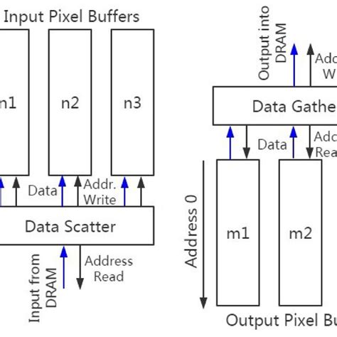 Yolov2 Computing Accelerator Architecture Based On Fpga Download Scientific Diagram