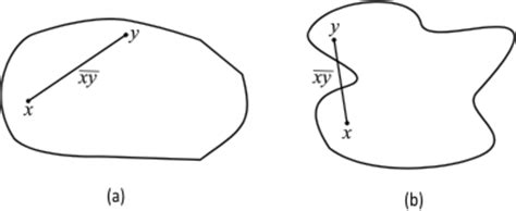 A Convex Hull B Non Convex Hull Download Scientific Diagram