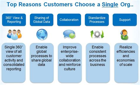 Salesforce Org Strategy