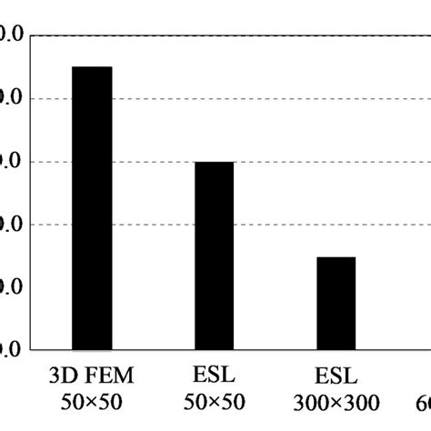 Computational Time For 3d Fem And Esl With Several Mesh Sizes Download Scientific Diagram
