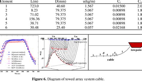 Physical Properties Of Towed Cable Download Scientific Diagram