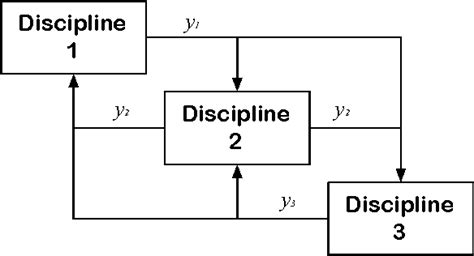 figure 1 from an object oriented framework for multidisciplinary design