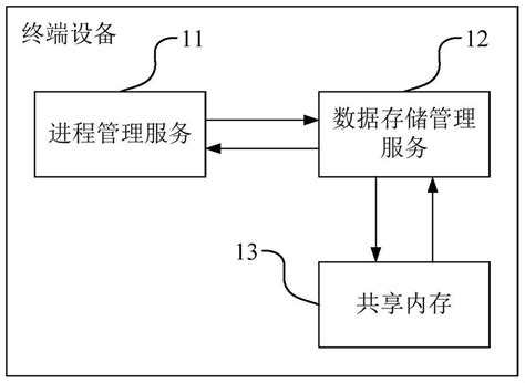 Data Cross Process Sharing Method Terminal Equipment And Computer Readable Storage Medium
