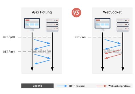 웹 소켓web Socket